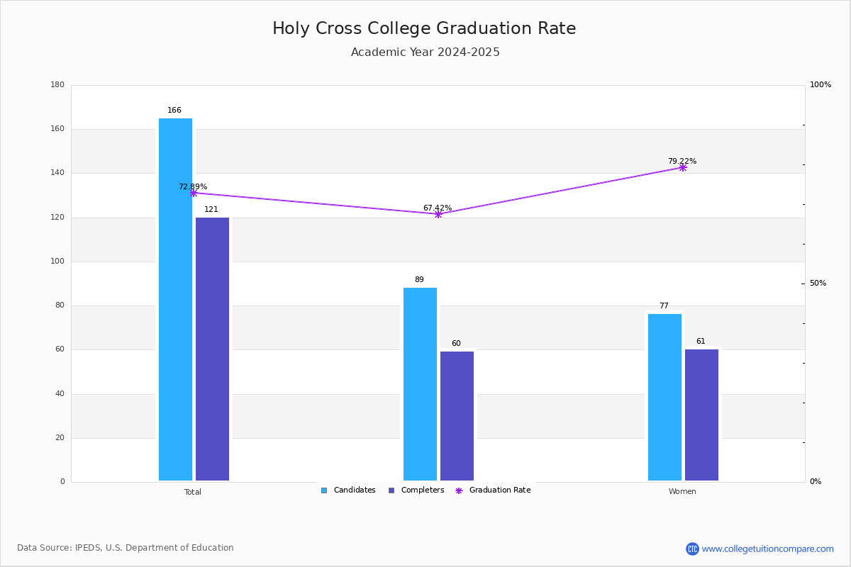 Holy Cross College Graduation Rate