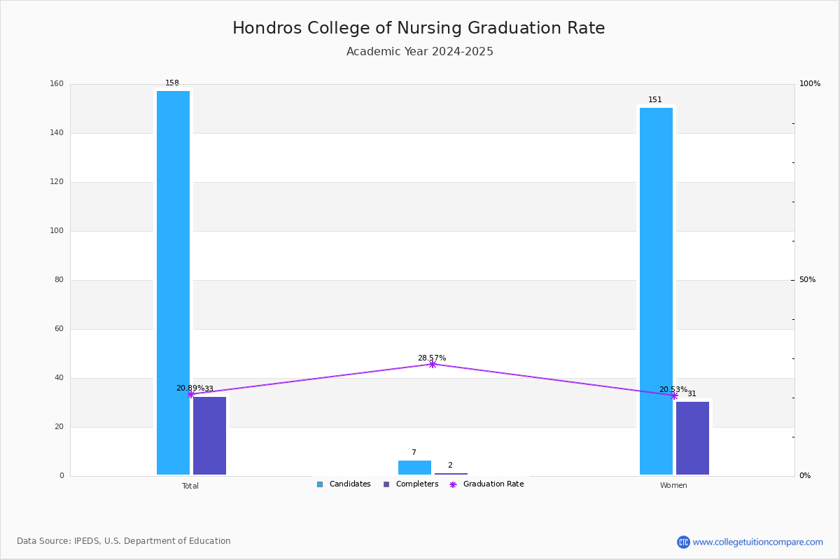 Hondros College of Nursing Graduation Rate