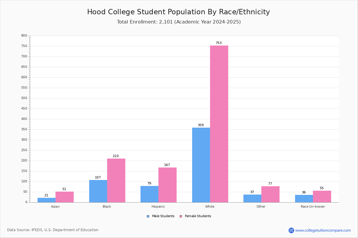 Hood College - Student Population and Demographics