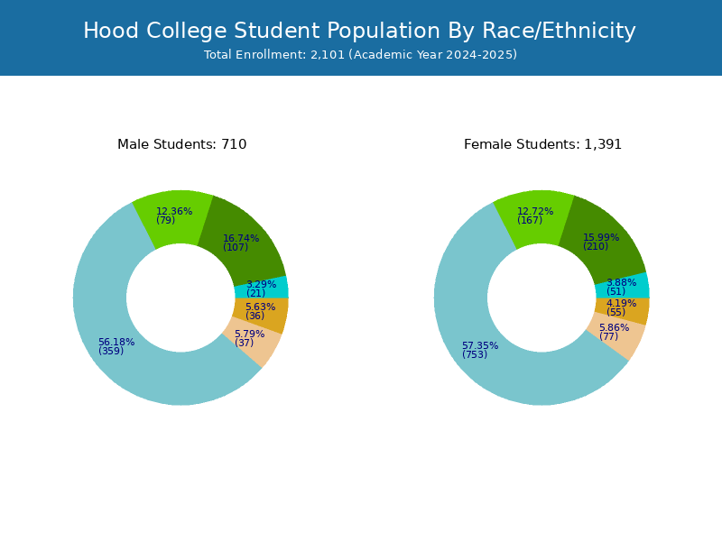 Hood College - Student Population and Demographics