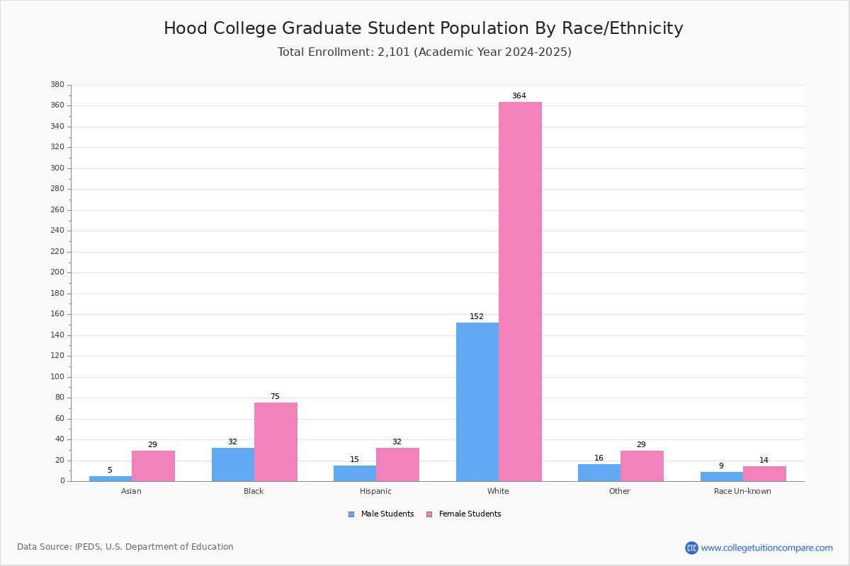 Hood College - Student Population and Demographics