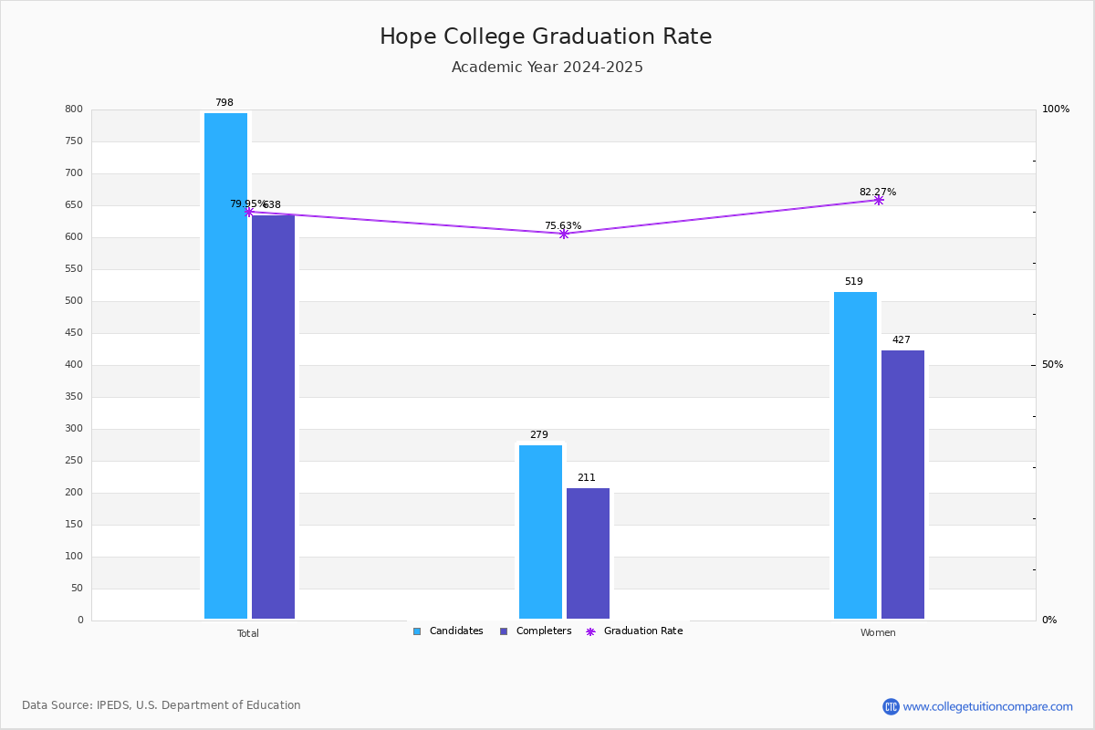 Hope College Graduation Rate