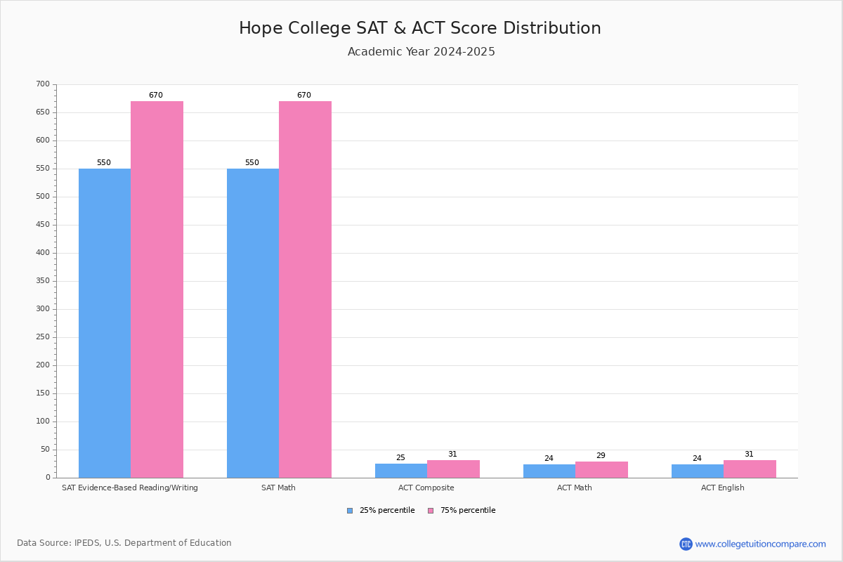 Hope Acceptance Rate and SAT/ACT Scores