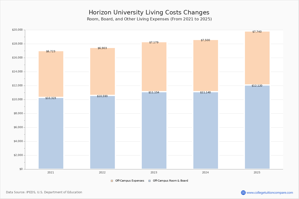 Horizon University - Tuition & Fees, Net Price