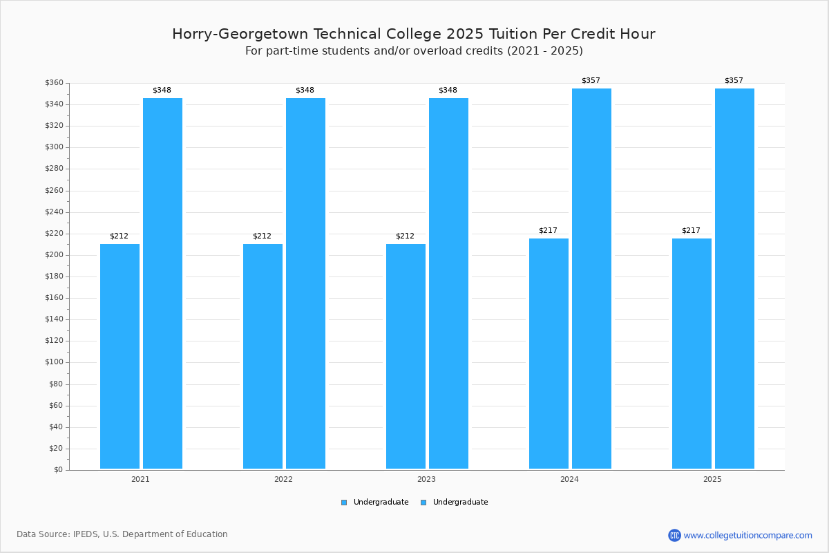 Horry-Georgetown Technical - Tuition & Fees, Net Price