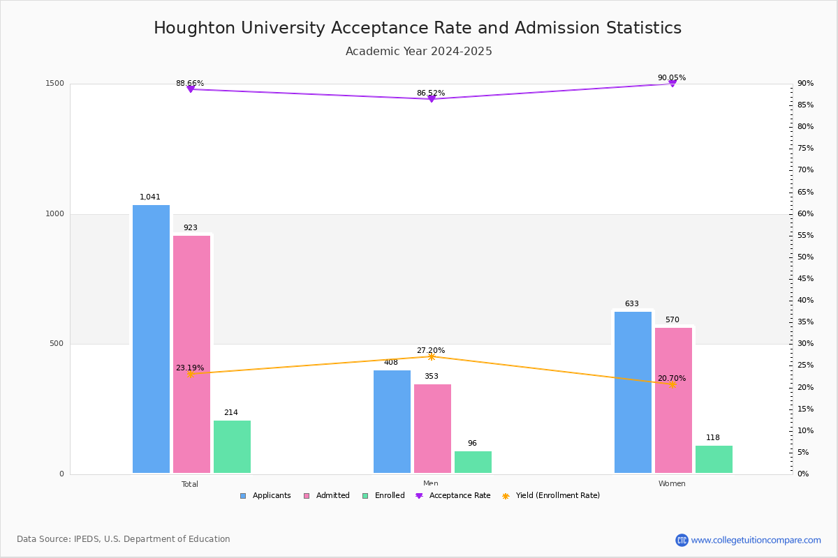 Houghton Acceptance Rate and SAT/ACT Scores