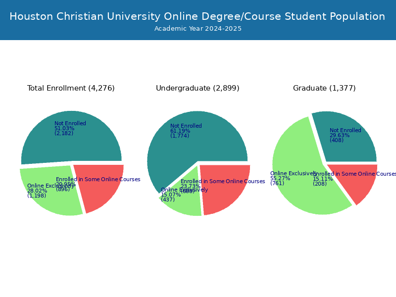 HBU - Student Population and Demographics