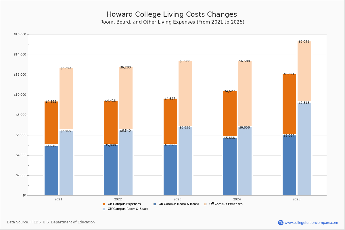 Howard College Tuition Fees Net Price