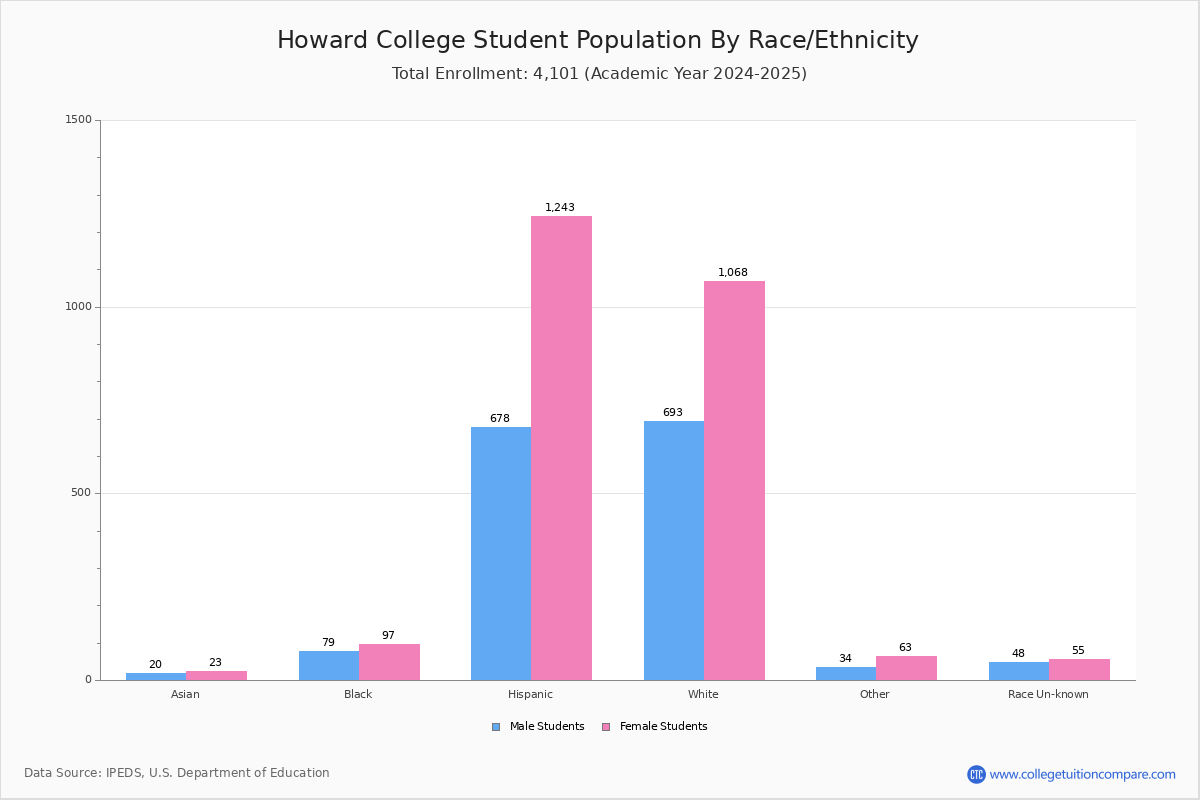 Howard College - Student Population and Demographics