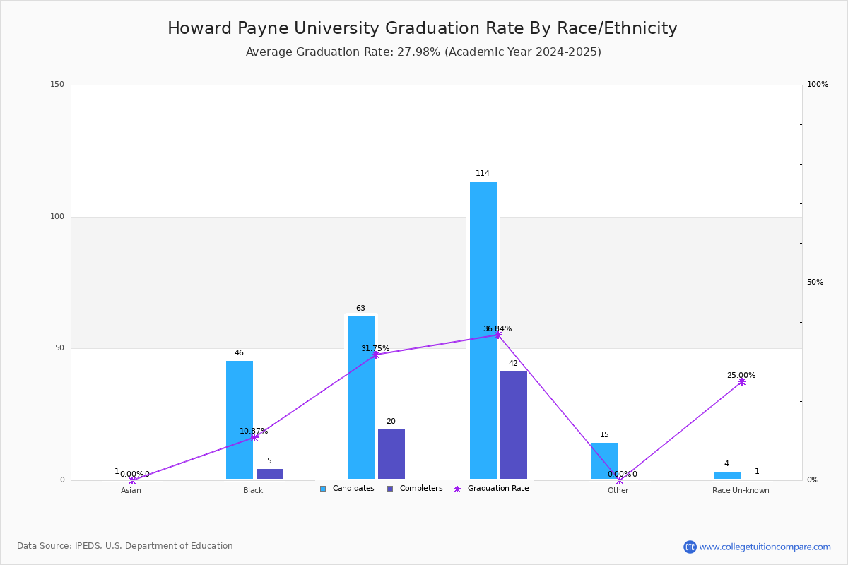 Howard Payne University Graduation Rate