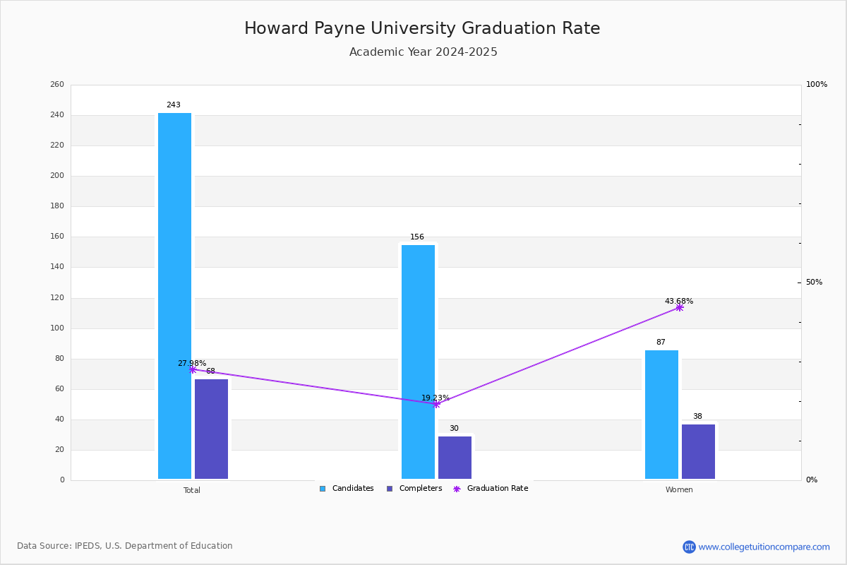 Howard Payne University Graduation Rate