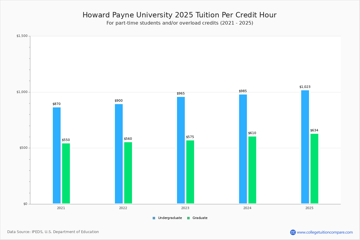 Howard Payne University Tuition Fees Net Price Howard Payne University Tuition Fees Net Price