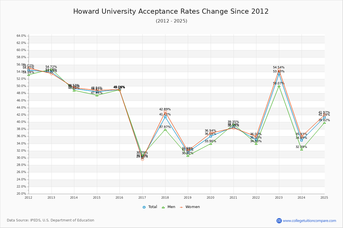 How HU's Acceptance Rate Changed Over Time