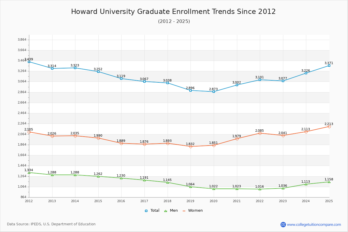 HU Enrollment Trends
