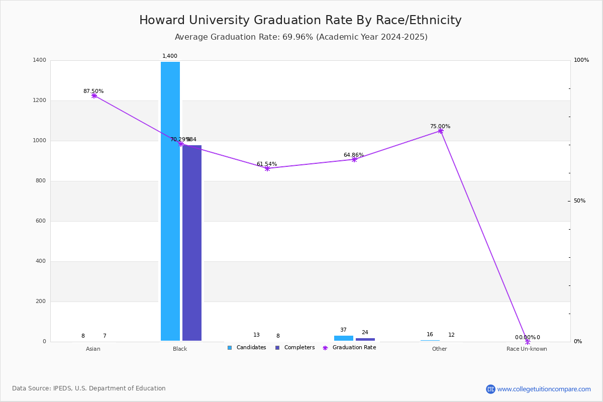 Howard University Graduation Rate