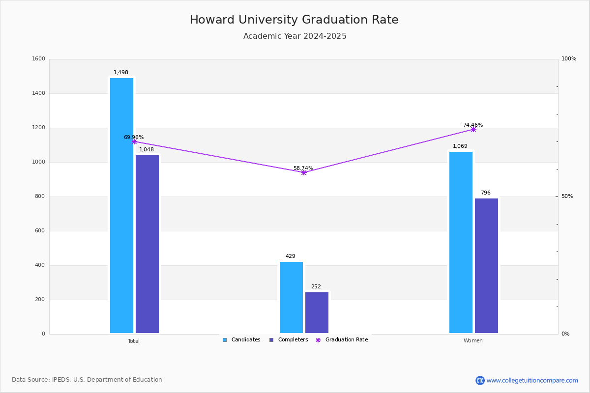 Howard University Graduation Rate