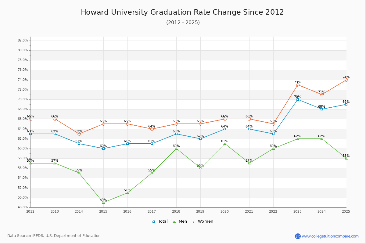 How HU's Graduation Rate Changed