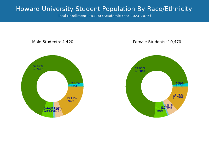 Howard University - Student Population and Demographics
