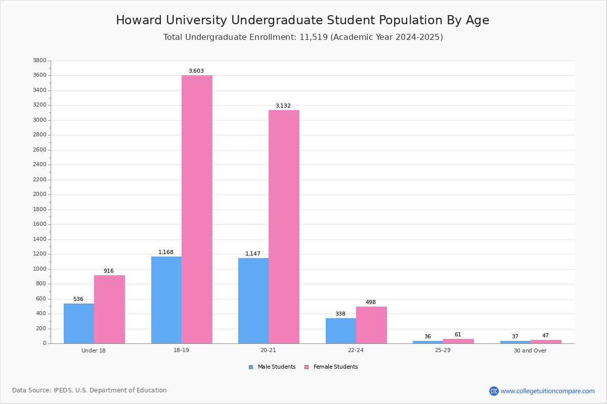 Howard University - Student Population and Demographics