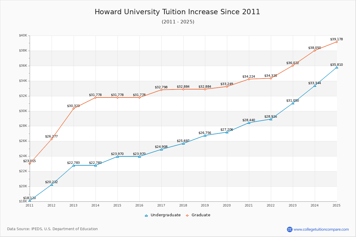 How HU's Tuition Changed Over Time (2016-2025)