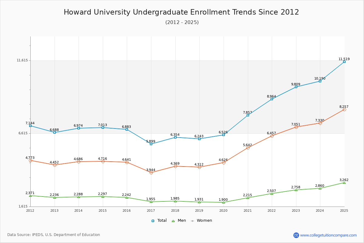 HU Enrollment Trends