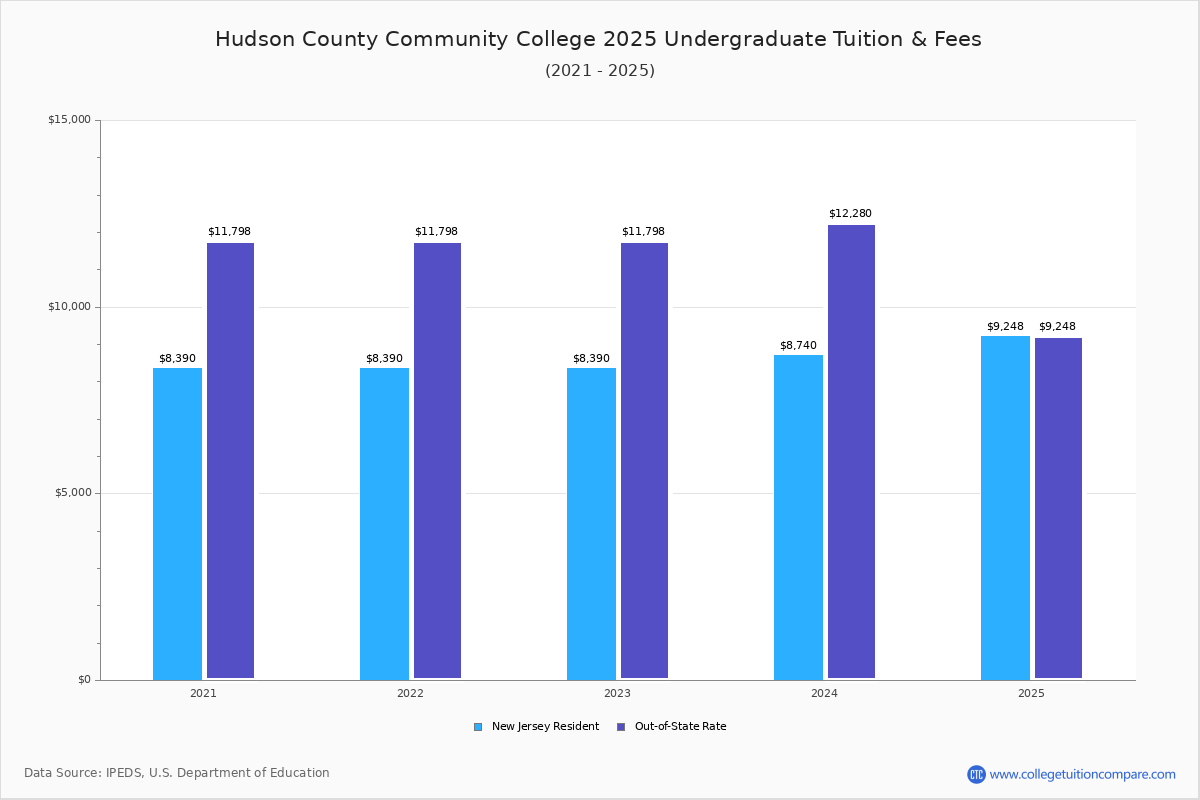 Hudson County Community College Tuition Fees Net Price hudson-county-community-college-tuition-fees-net-price