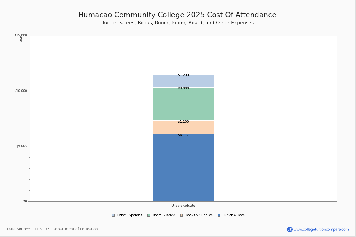 Humacao Community College - Tuition & Fees, Net Price