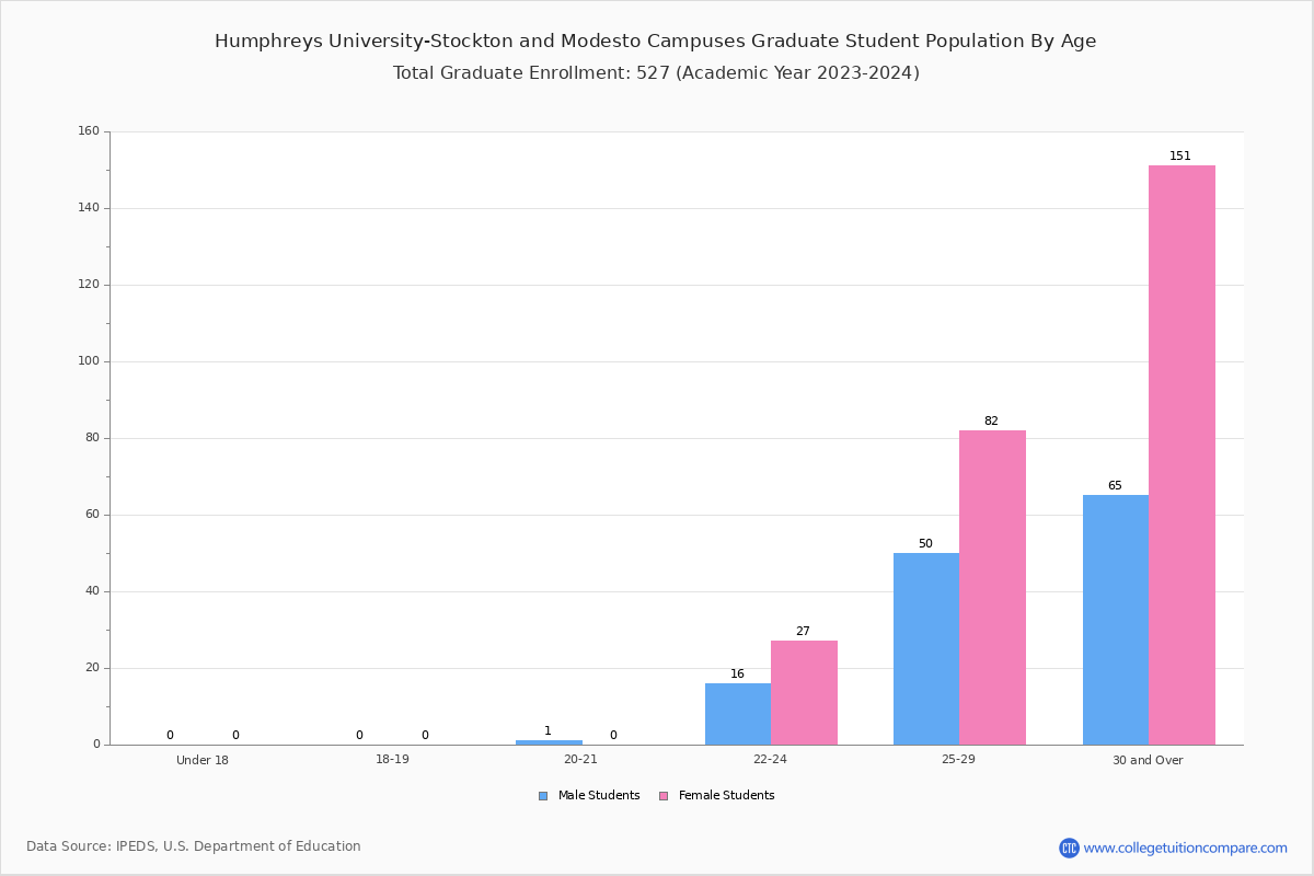 Humphreys University-Stockton and Modesto Campuses - Student Population ...