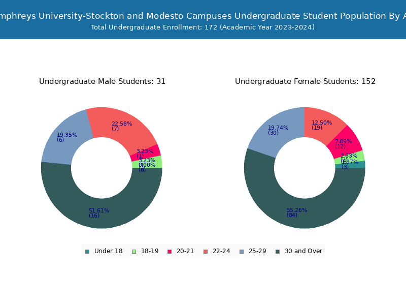 Humphreys University-Stockton and Modesto Campuses - Student Population ...