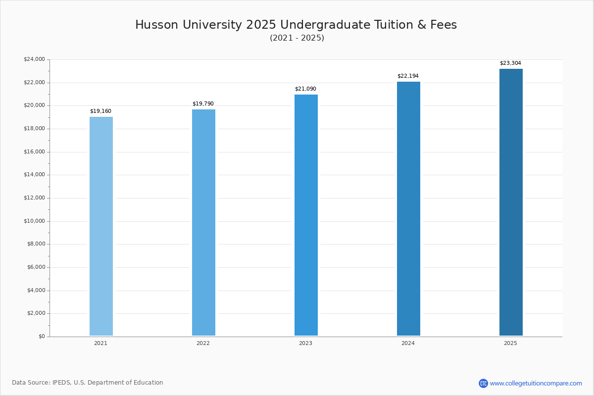 Husson University - Tuition & Fees, Net Price