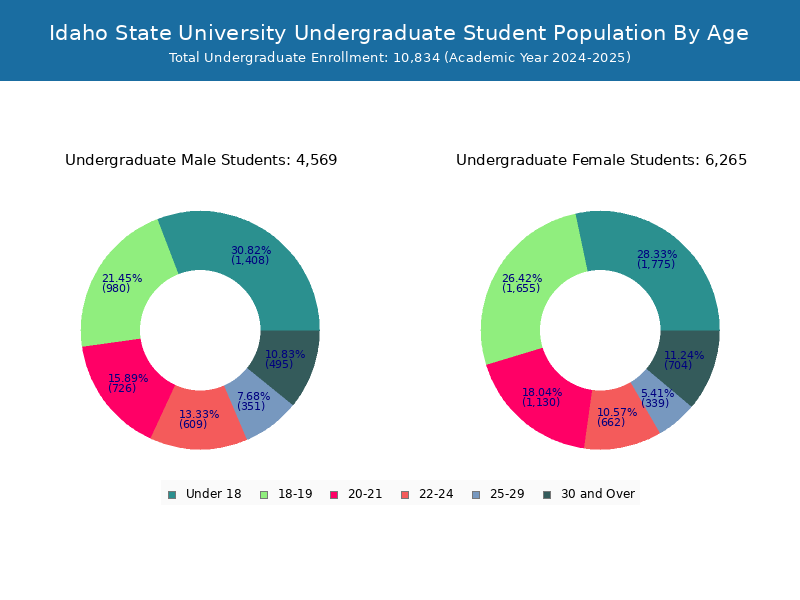 Idaho State University - Student Population and Demographics
