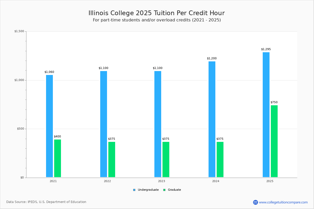 Illinois College - Tuition & Fees, Net Price