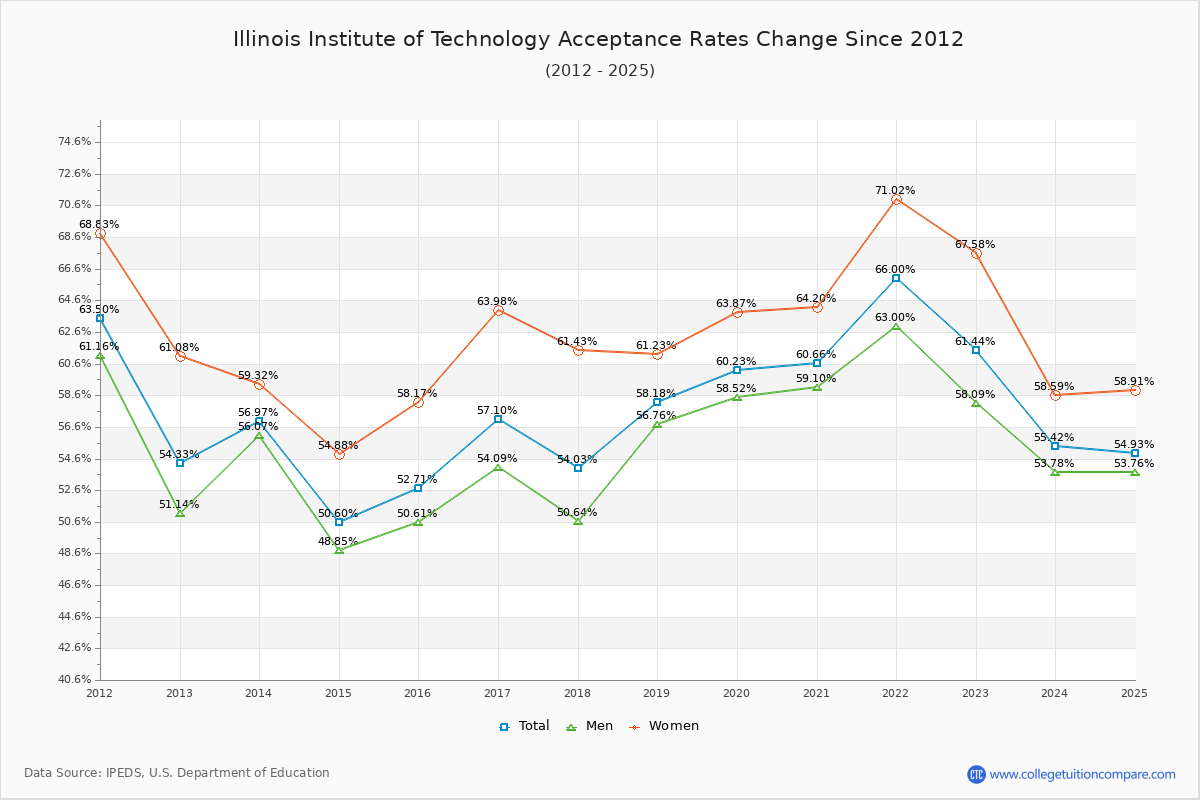 How IIT's Acceptance Rate Changed Over Time