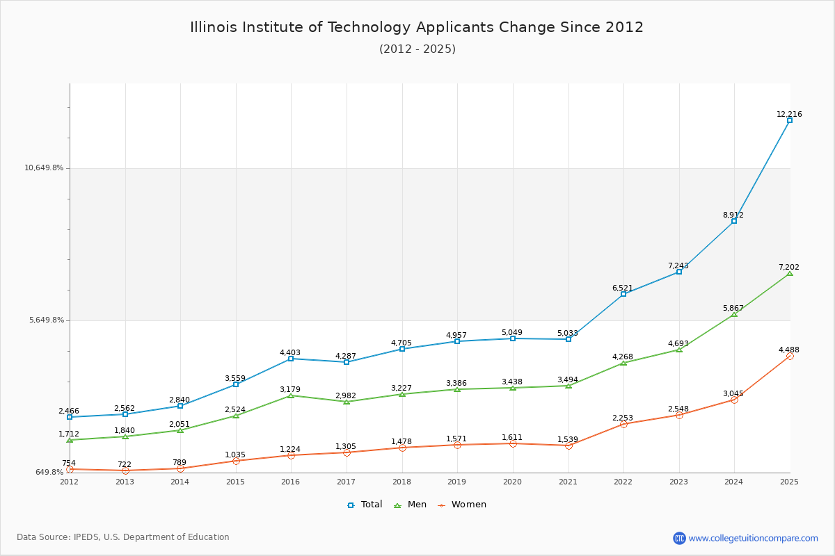 How IIT's Acceptance Rate Changed Over Time