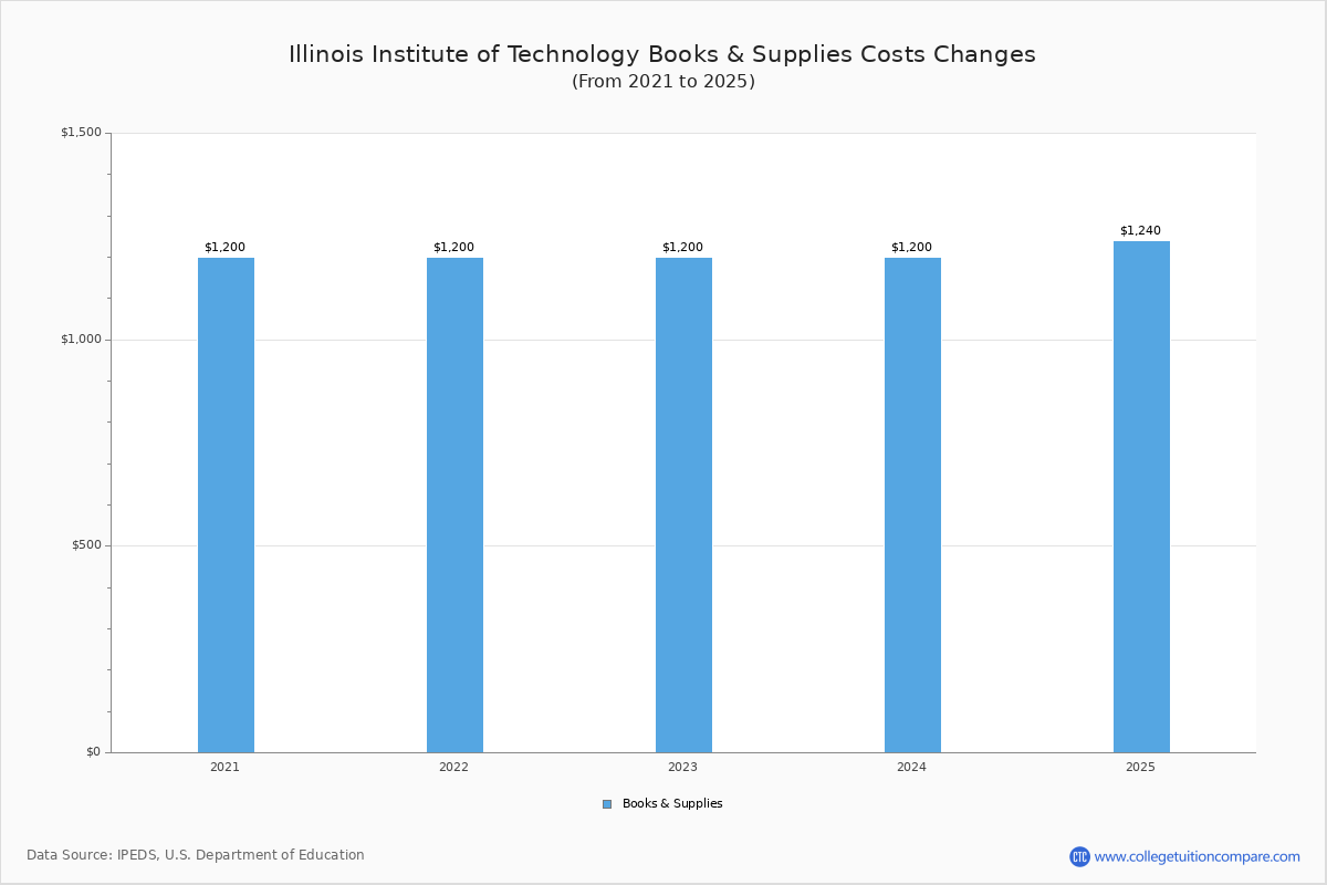 IIT - Tuition & Fees, Net Price