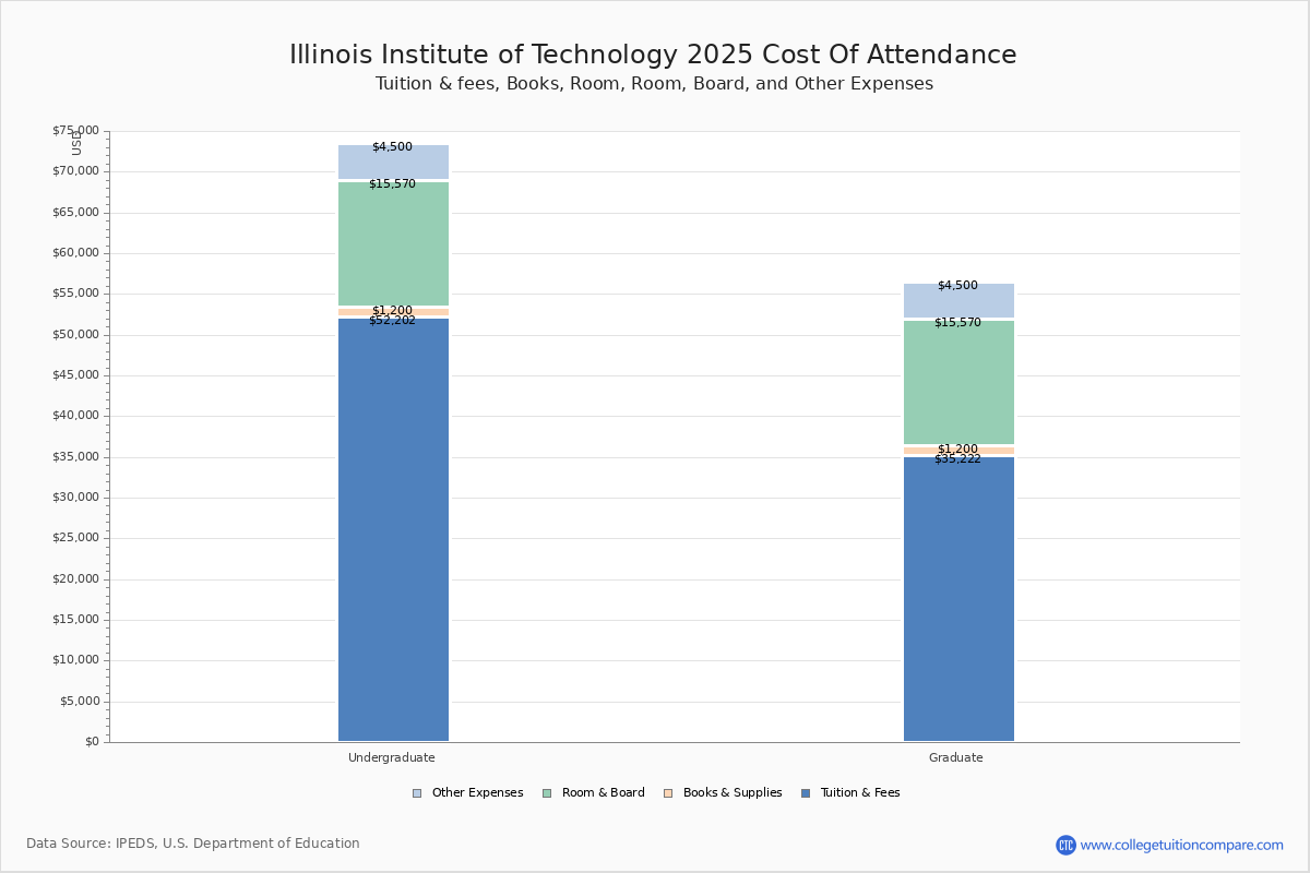 IIT - Tuition & Fees, Net Price
