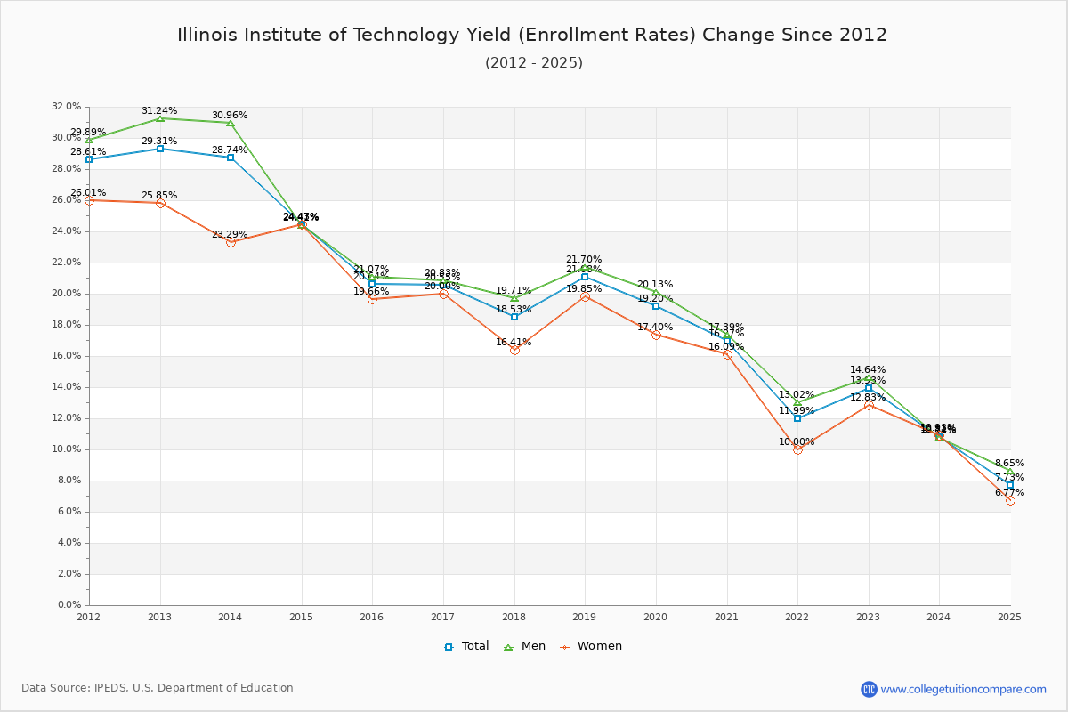 How IIT's Acceptance Rate Changed Over Time
