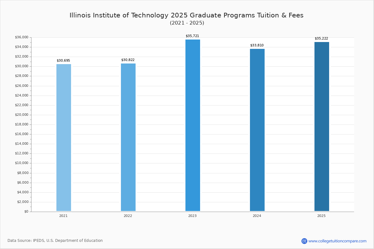 IIT - Tuition & Fees, Net Price