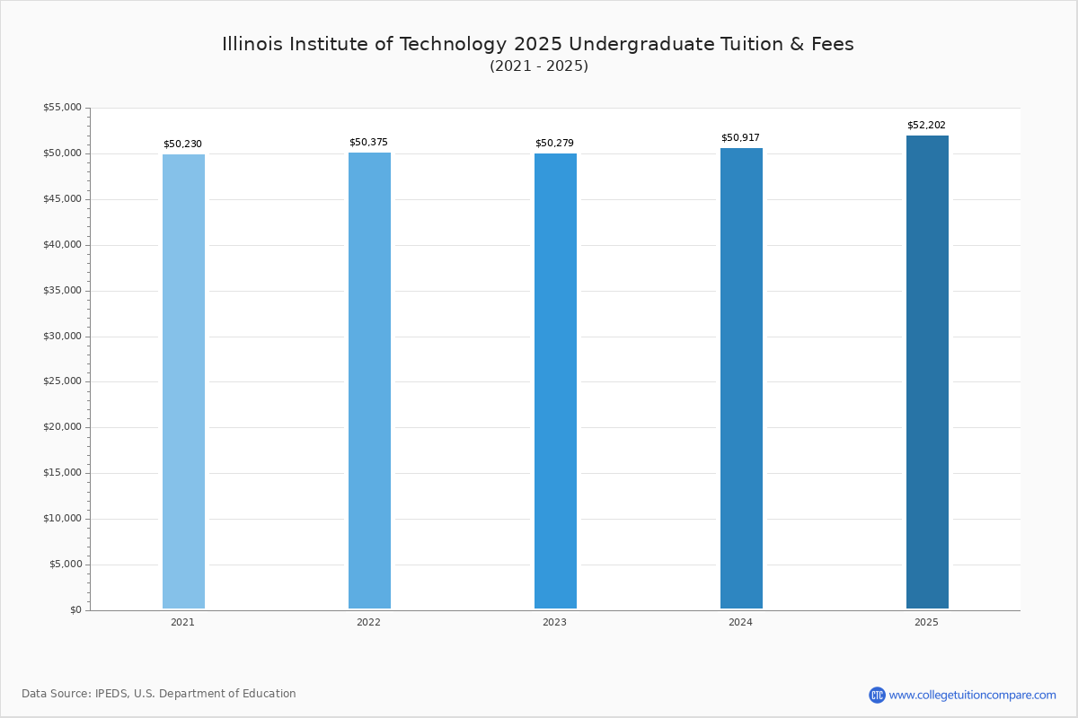 IIT - Tuition & Fees, Net Price