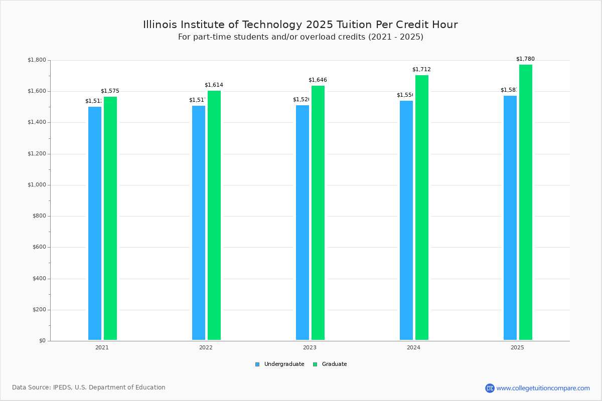 IIT - Tuition & Fees, Net Price