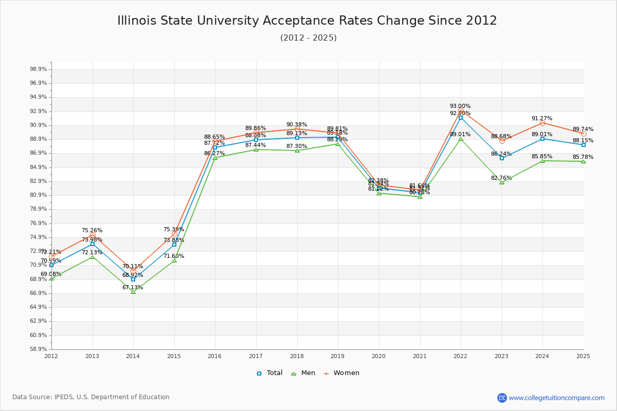 How Illinois State's Acceptance Rate Changed Over Time