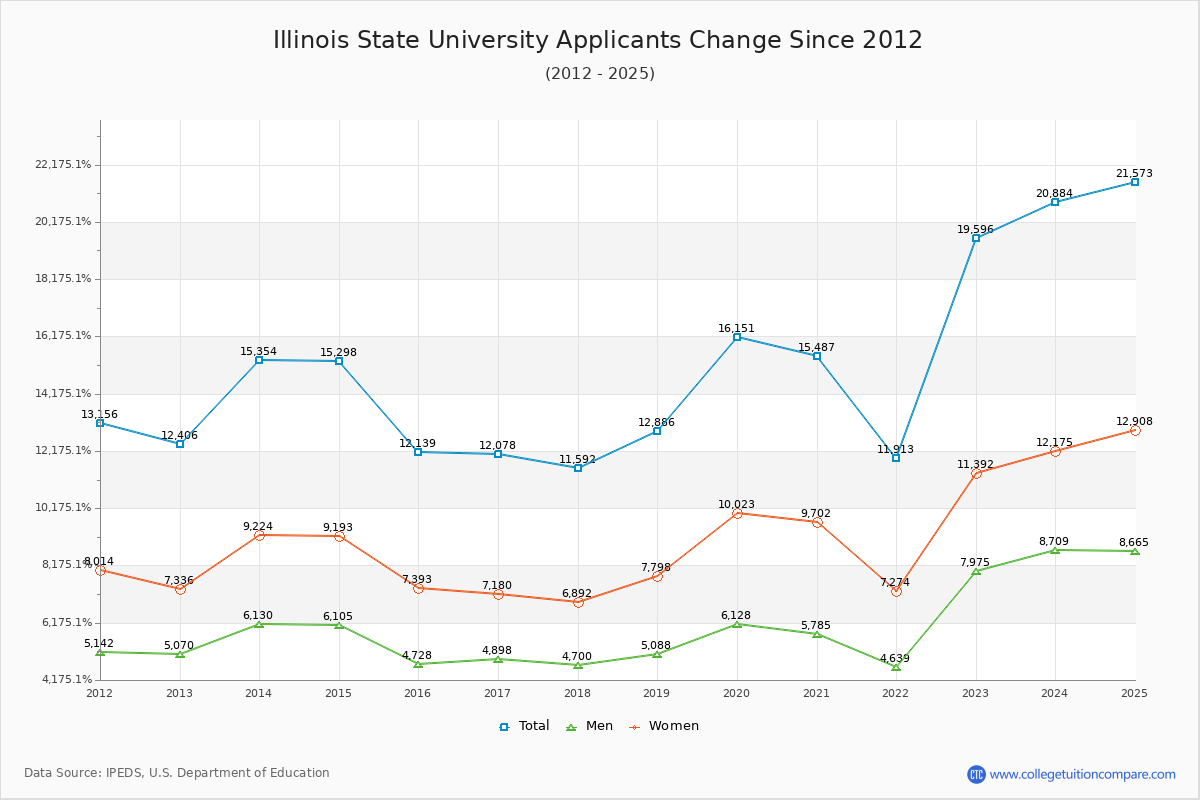 How Illinois State's Acceptance Rate Changed Over Time