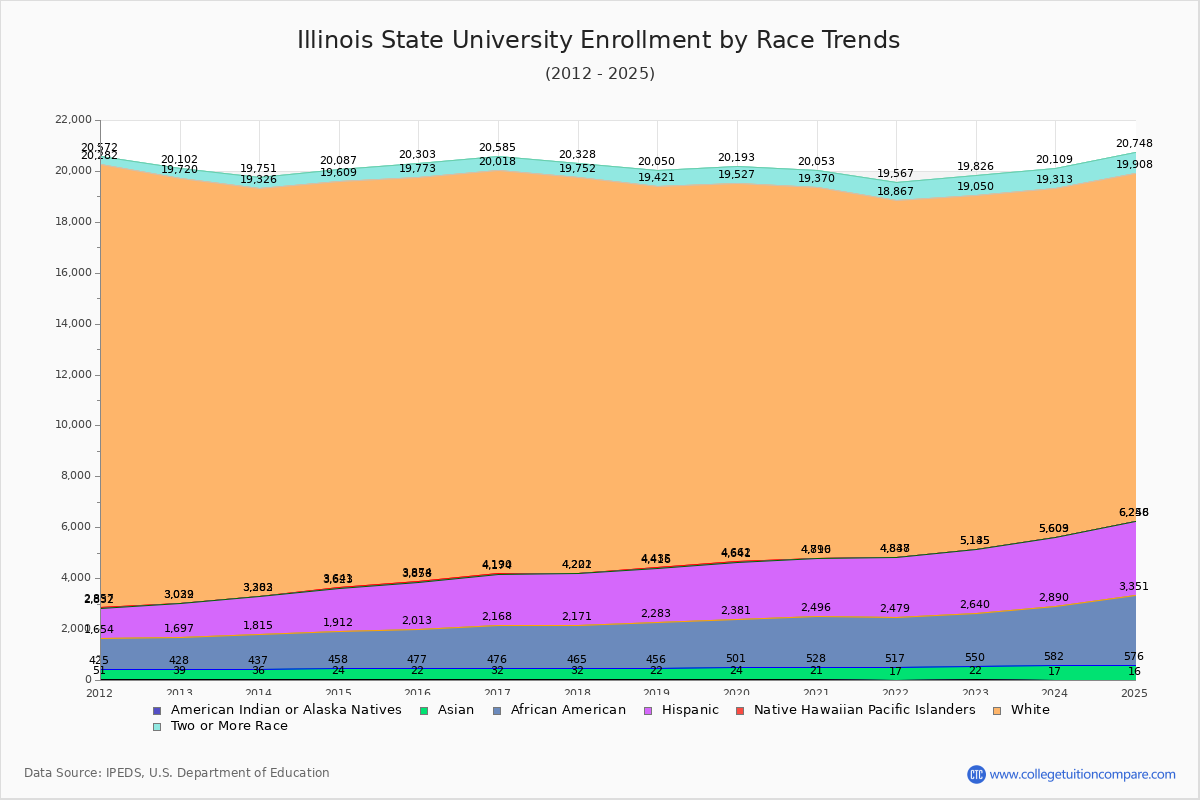 Illinois State Enrollment Trends