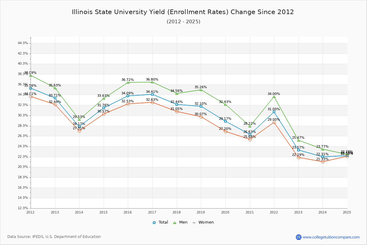 How Illinois State's Acceptance Rate Changed Over Time