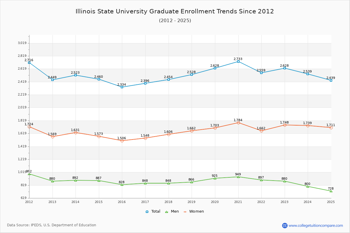 Illinois State Enrollment Trends