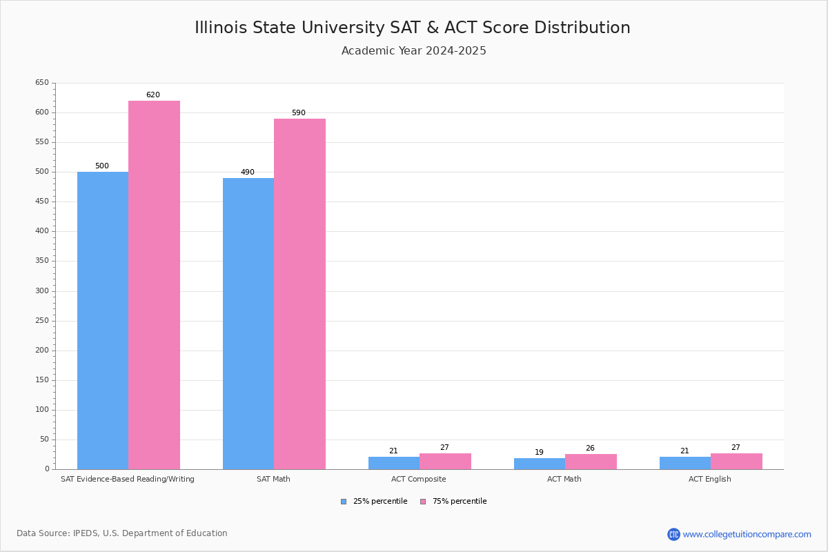Illinois State Acceptance Rate and SAT/ACT Scores