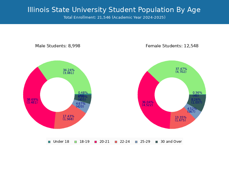 Illinois State University - Student Population and Demographics
