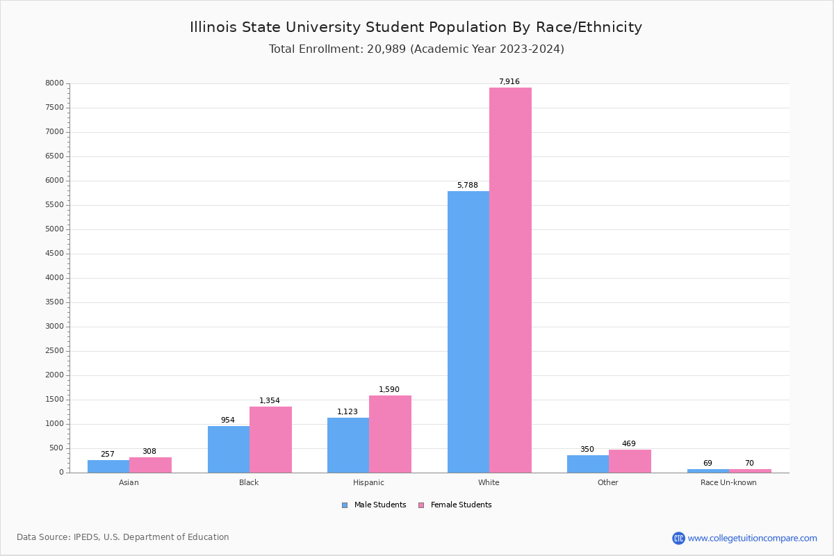Illinois State University - Student Population and Demographics