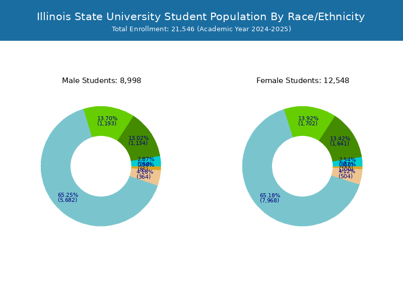 Illinois State University - Student Population and Demographics