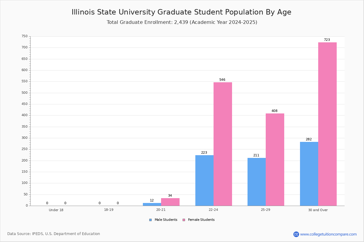 Illinois State University - Student Population and Demographics